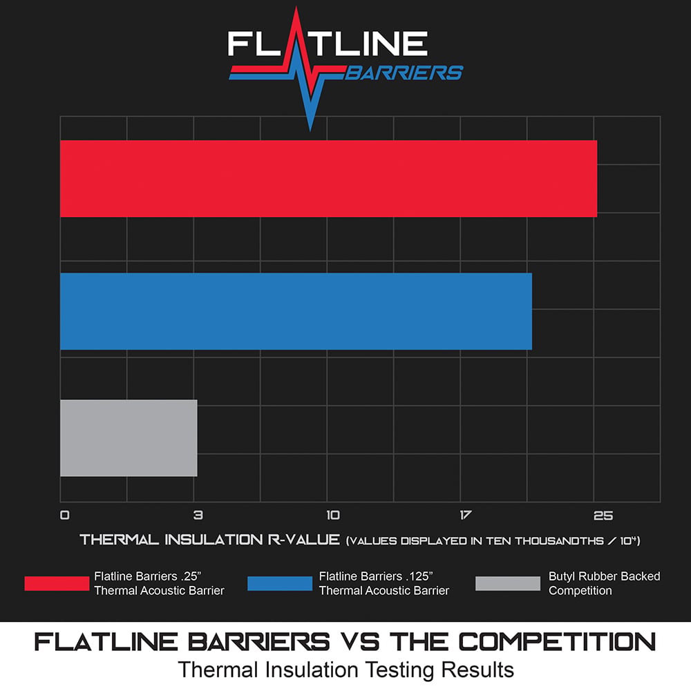 Top 10 Reasons to Insulate with Flatline Barriers