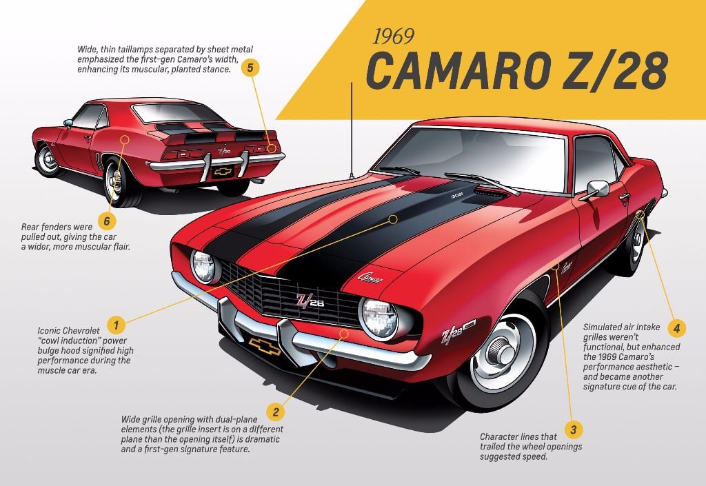 Camaro History - More than 50 Years of Iconic Design