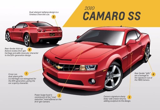 Camaro History - More than 50 Years of Iconic Design