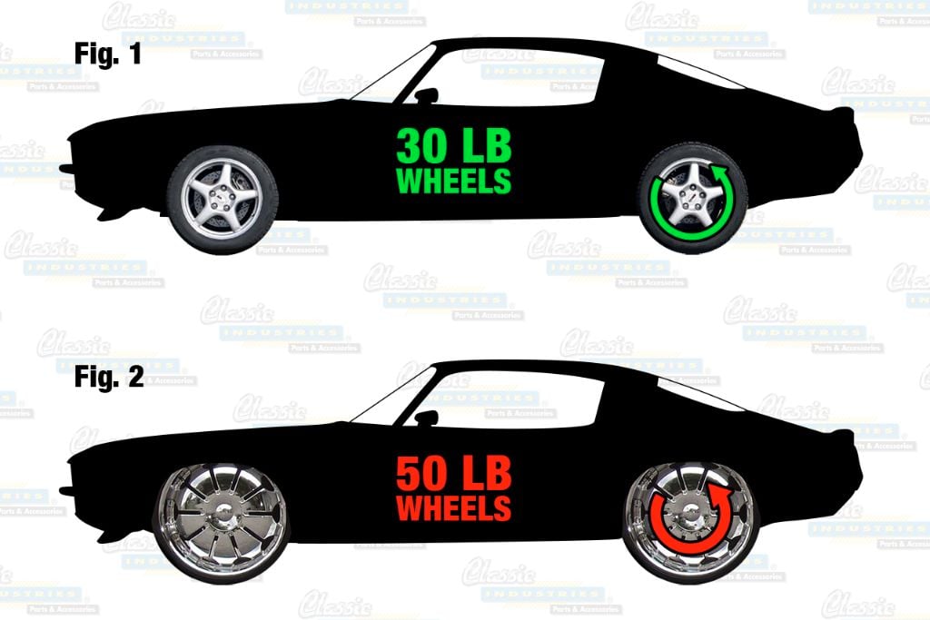 How Do Lightweight Wheels Affect Your Car's Performance?